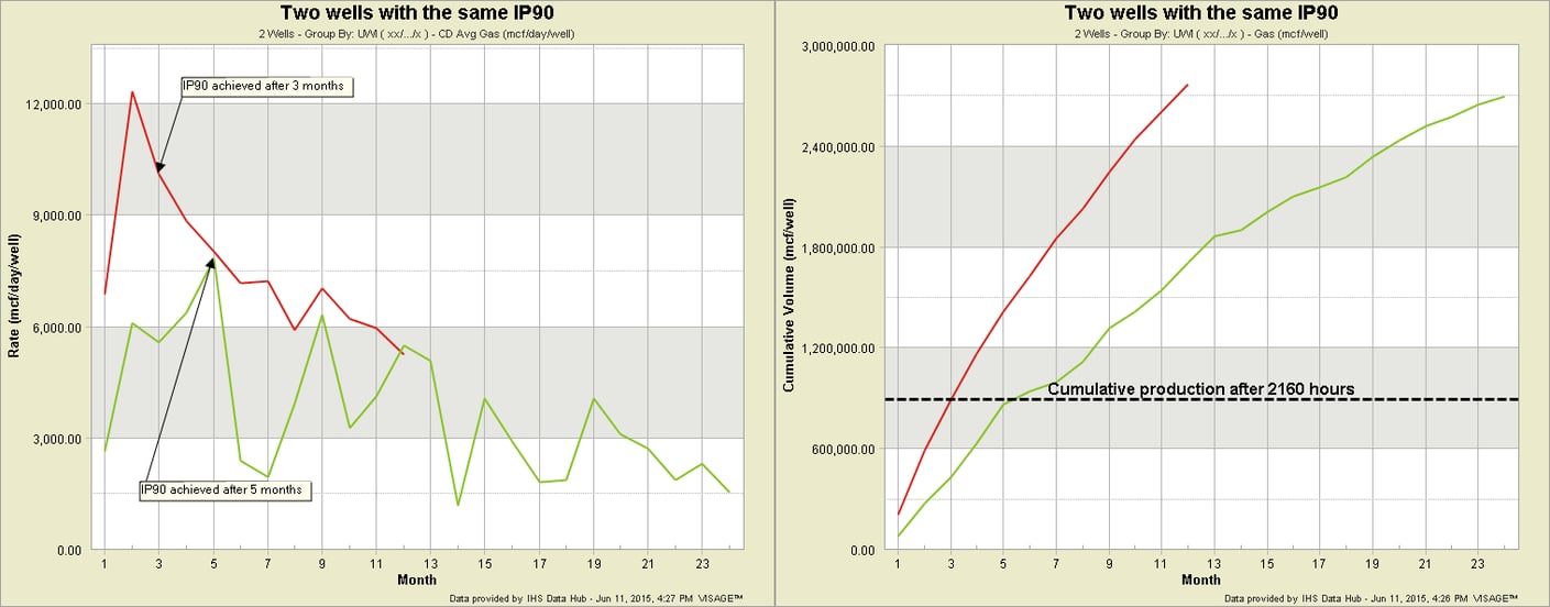 Type Curves Part 5: Condensing Time (Idealized Type Curves)