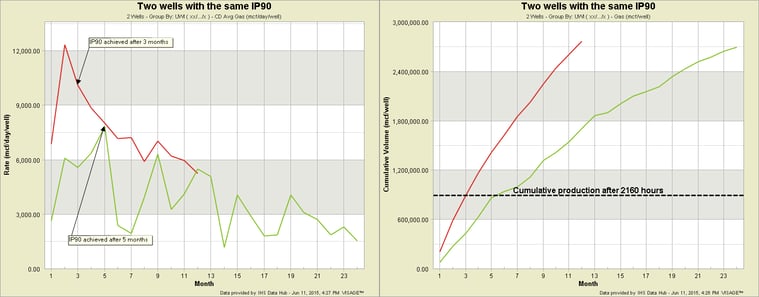 How useful are IP30, IP60, IP90 … initial production measures?