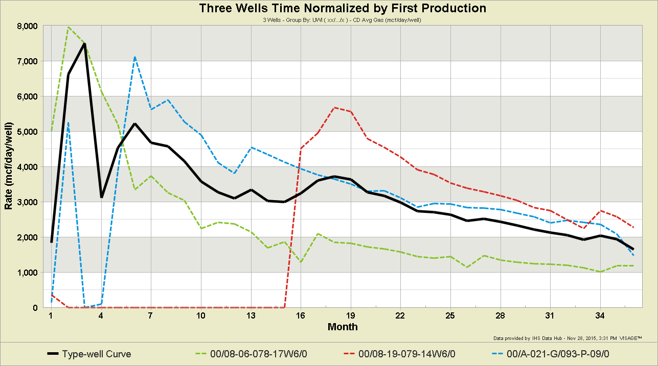 Type Curves Part 3: Normalization