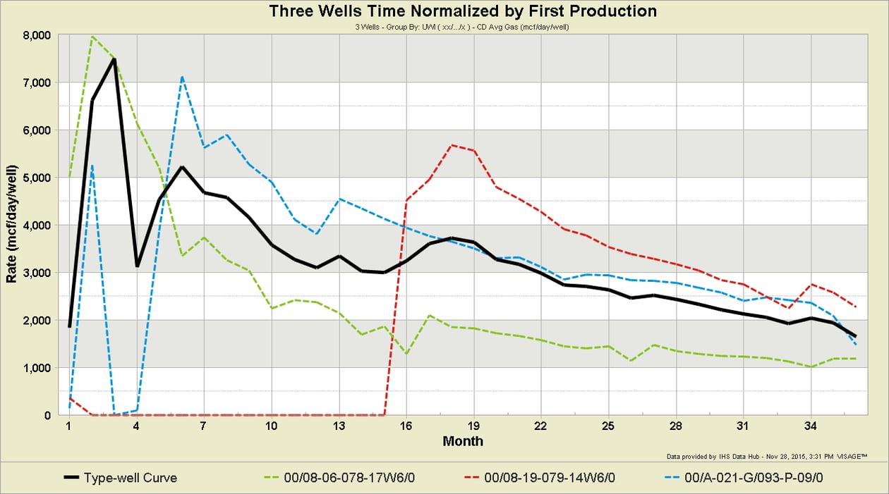 Type Curves Part 3: Normalization