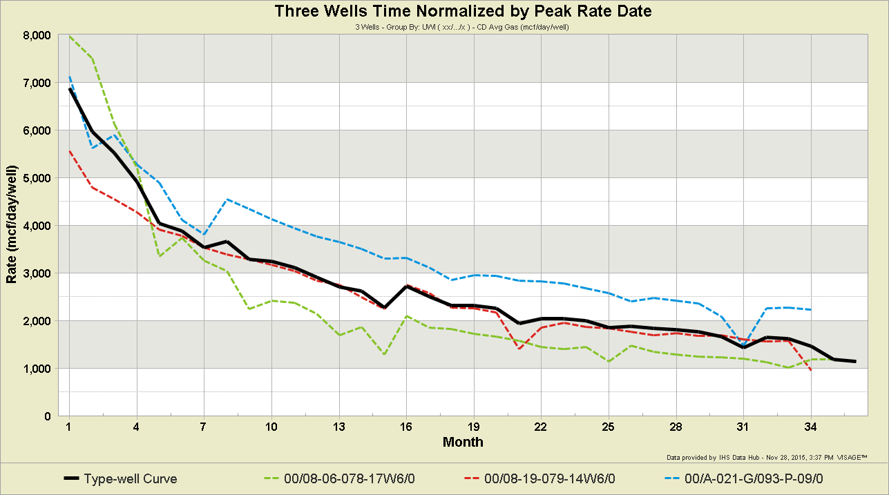 Type Curves Part 3: Normalization