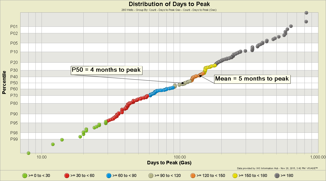 Type Curves Part 3: Normalization