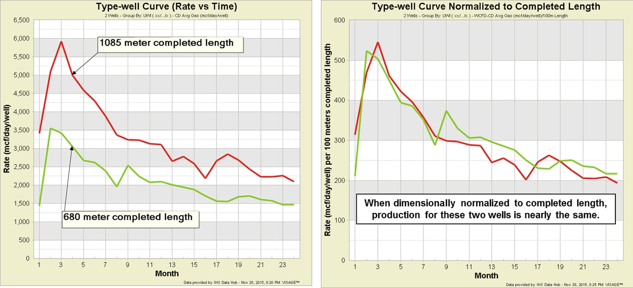 Type Curves Part 3: Normalization