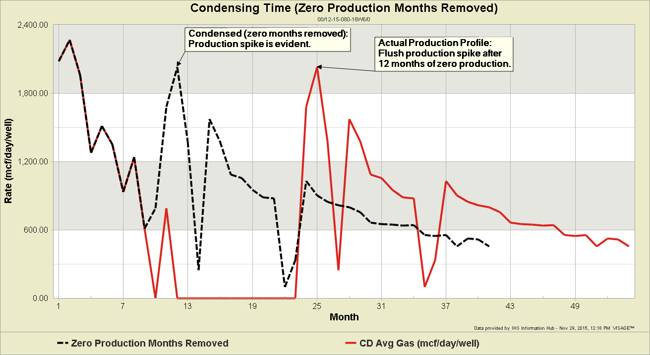 Type Curves Part 5: Condensing Time (Idealized Type Curves)