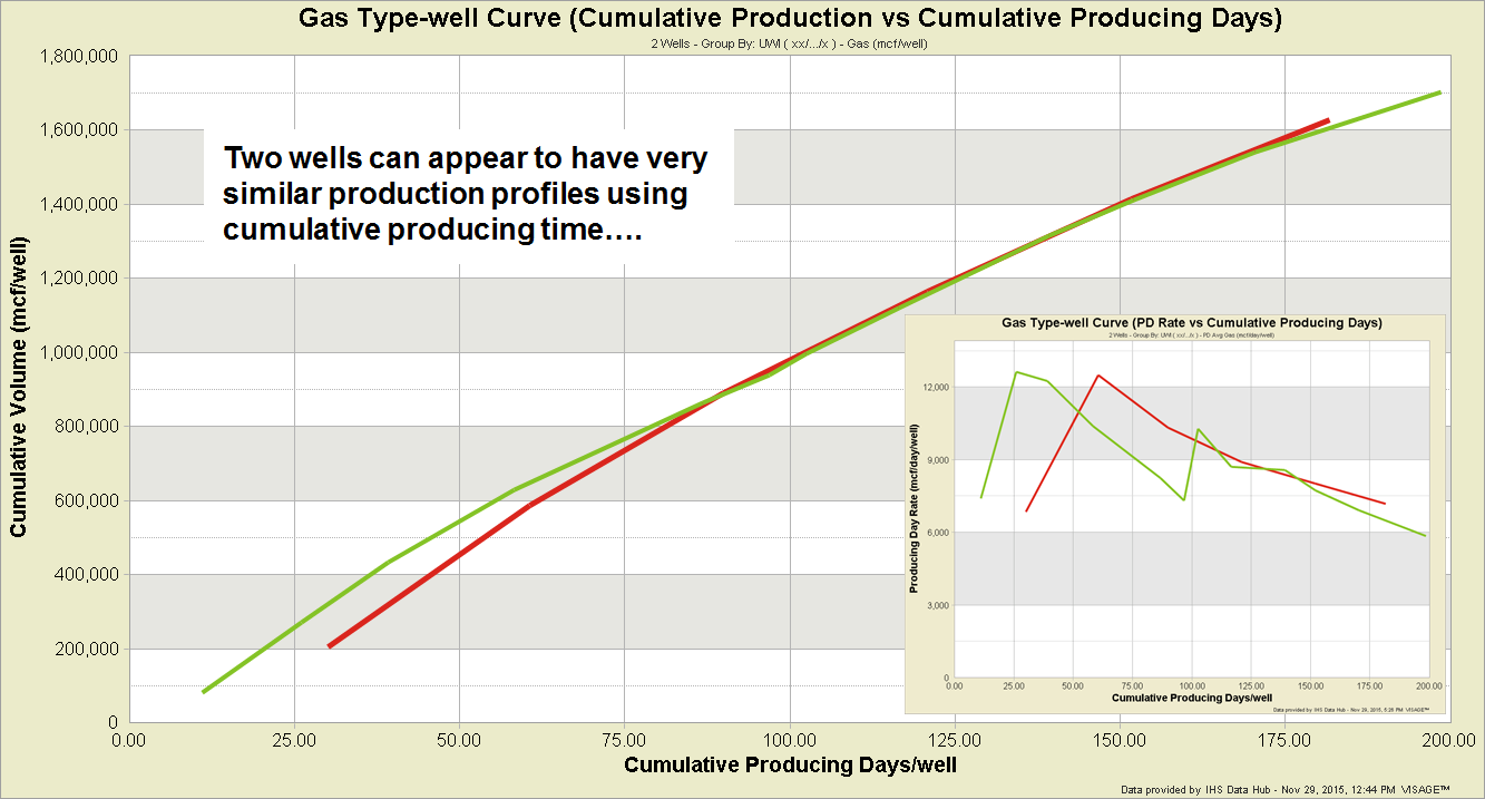 Type Curves Part 5: Condensing Time (Idealized Type Curves)