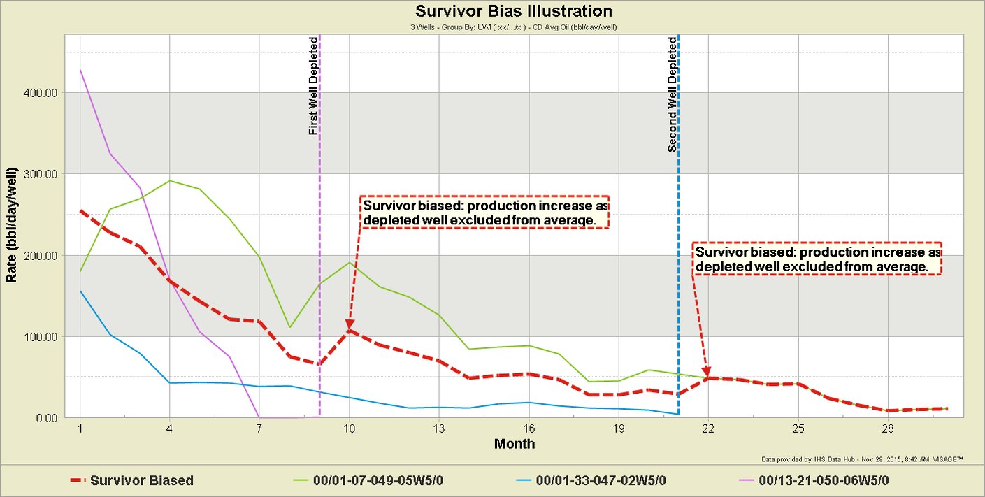 Type Curves Part 7: Survivor Bias