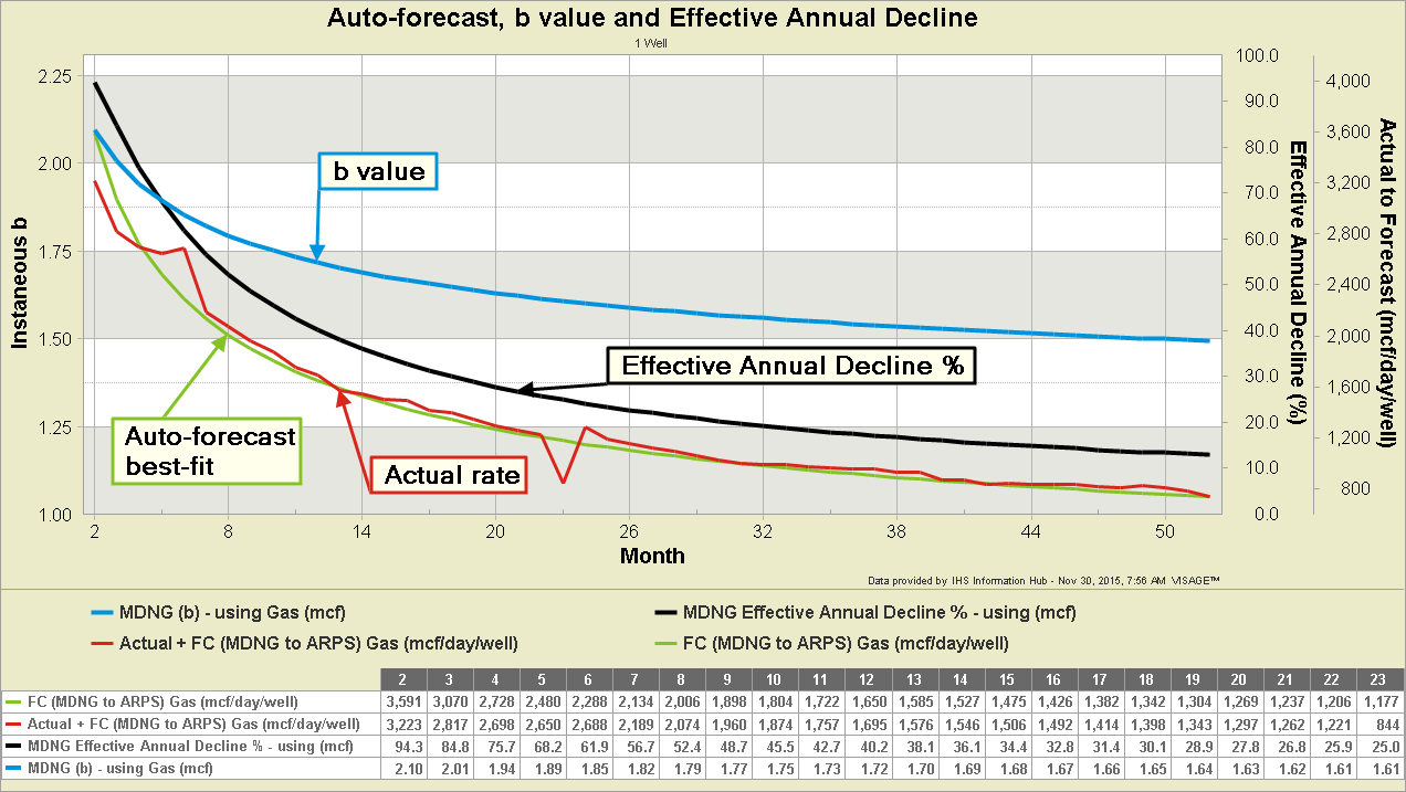 Type Curves Part 8: EUR, Value, Uncertainty & Auto-forecasts