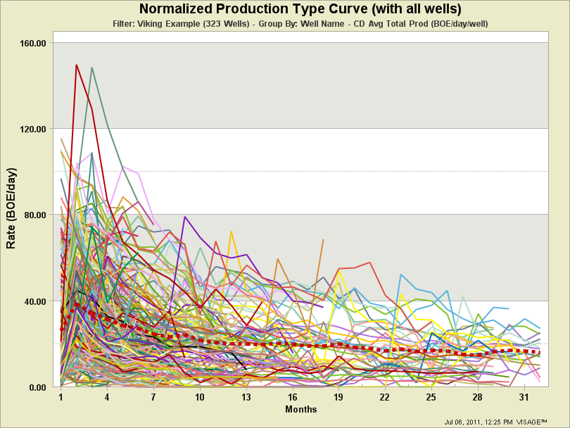 So What Is The Problem With Production Type Curves?