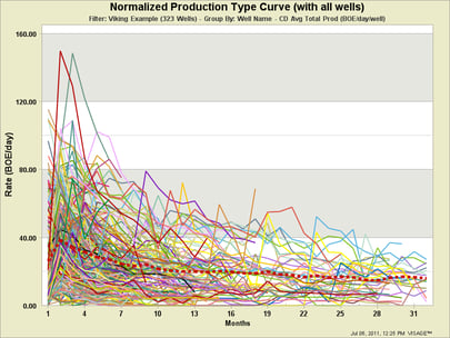 So What Is The Problem With Production Type Curves?