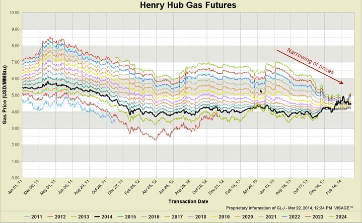 Understanding Trends in Gas Futures with Just Two VERDAZO Charts