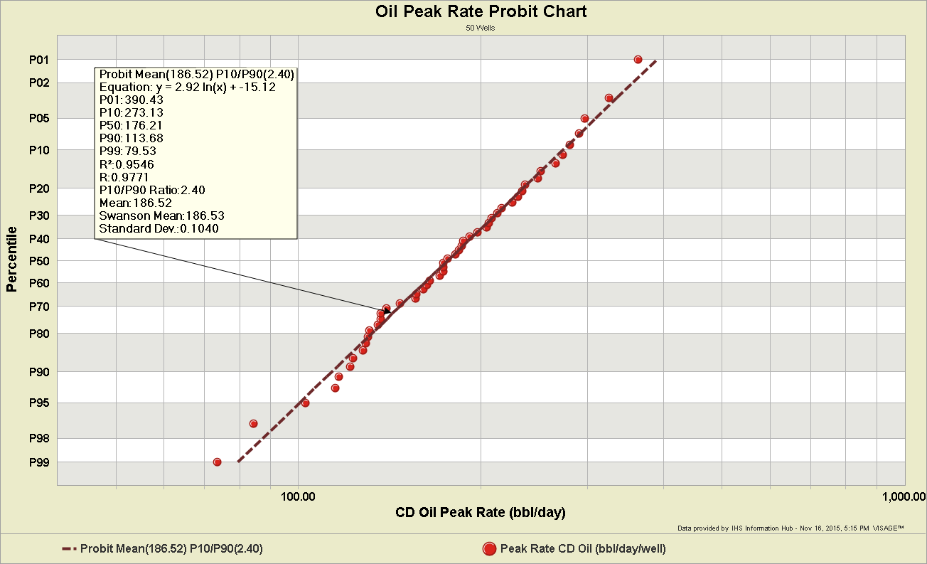 Type Curves Part 1: Definitions and Chart Types