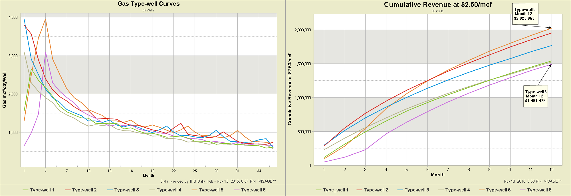 Type Curves Part 1: Definitions and Chart Types