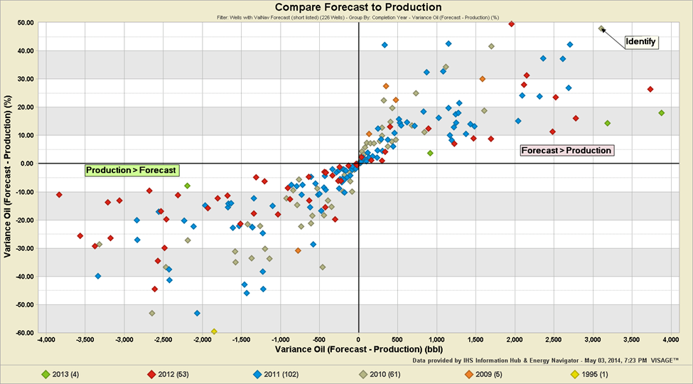VERDAZO Diagnostic Workflows: Variance to Production Forecast