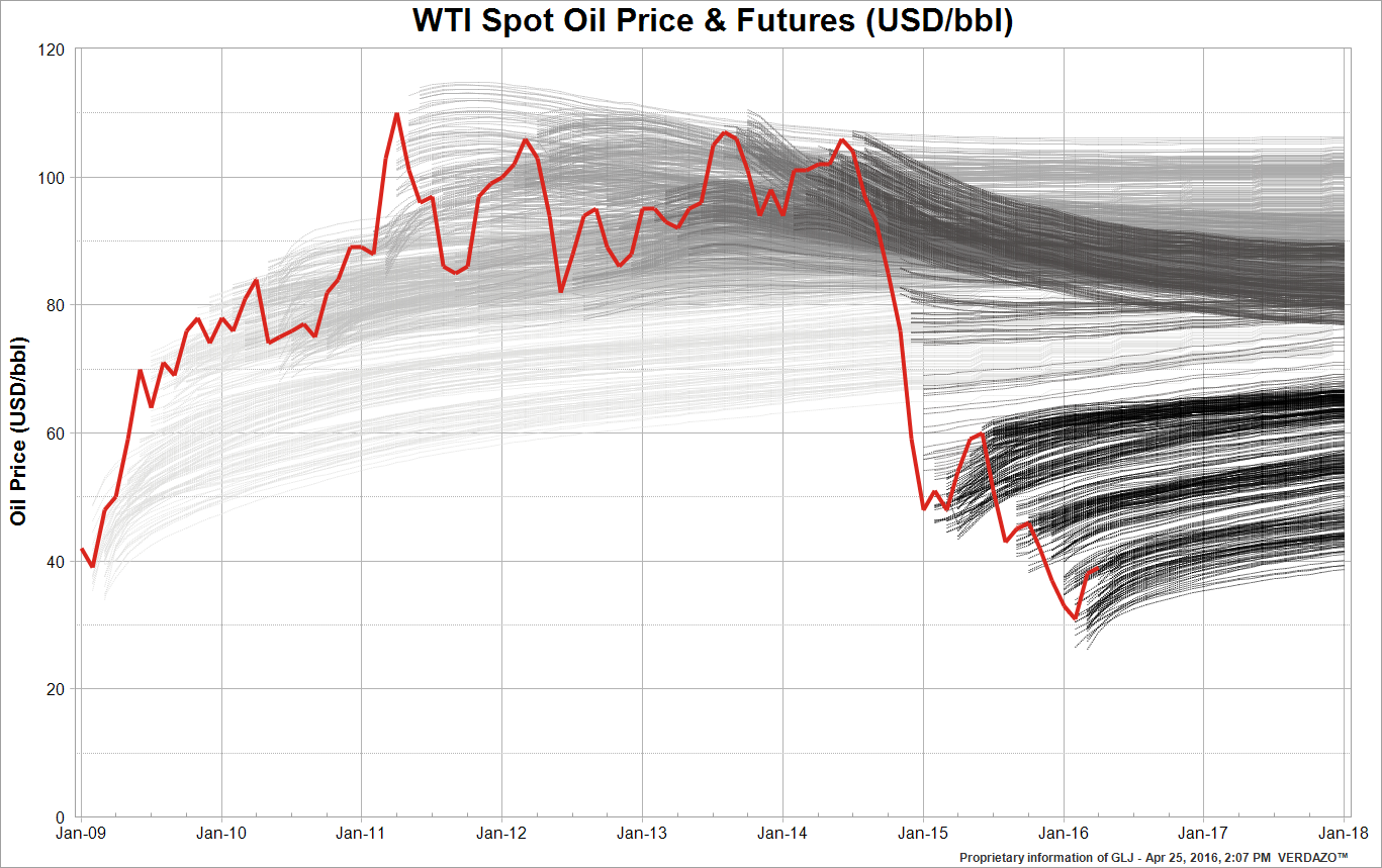 Forward Curves Are a Poor Predictor of Future Spot Prices