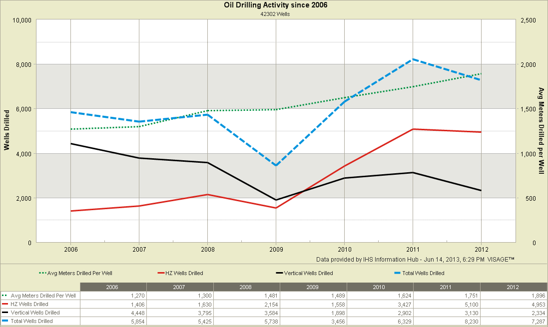 Drill Bits & Bytes Part 4: Oil Drilling Activity in Western Canada